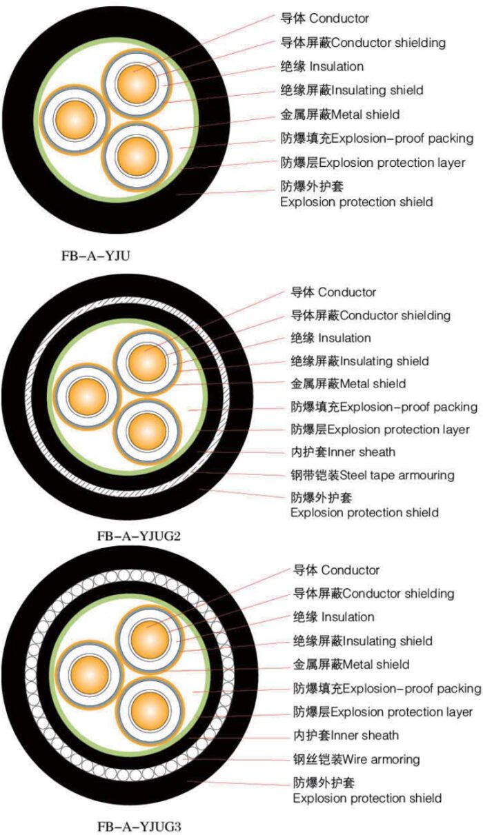 8.7/15KV And Below Medium Voltage Special Explosion-Proof Cable ...